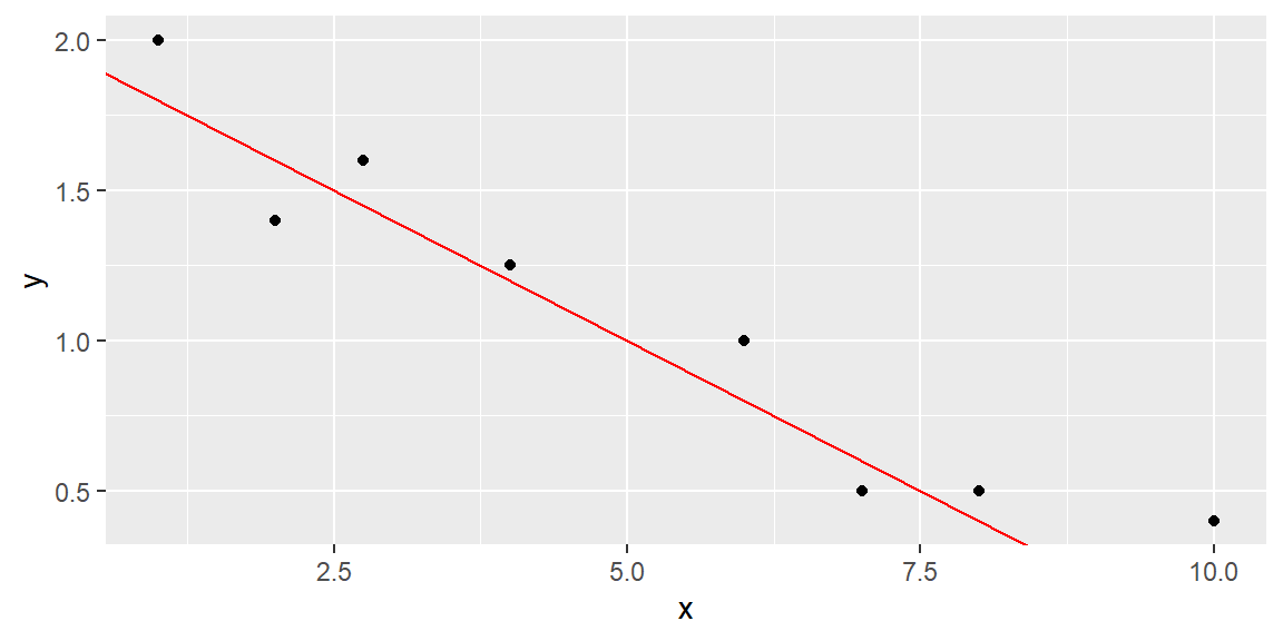 14 Correlation and Simple Linear Regression – STA 2381 Introductory ...