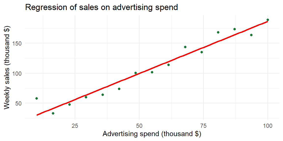 14 Correlation and Simple Linear Regression – STA 2381 Introductory ...