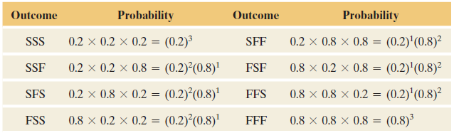 6 Discrete Probability Distributions – STA 2381 Introductory ...